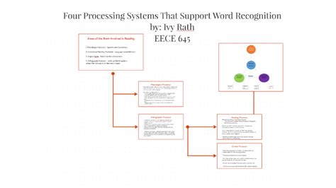 Four Processing Systems That Support Word Recognition By Ivy Rath On Prezi