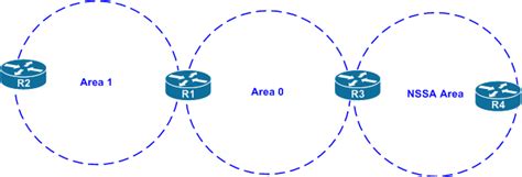 Ospf Route Filtering Demystified
