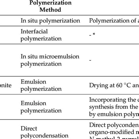 Pv Nanocomposite Membranes Prepared Using Polymerization Method