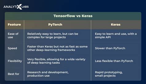 Pytorch Vs Tensorflow Differences And More
