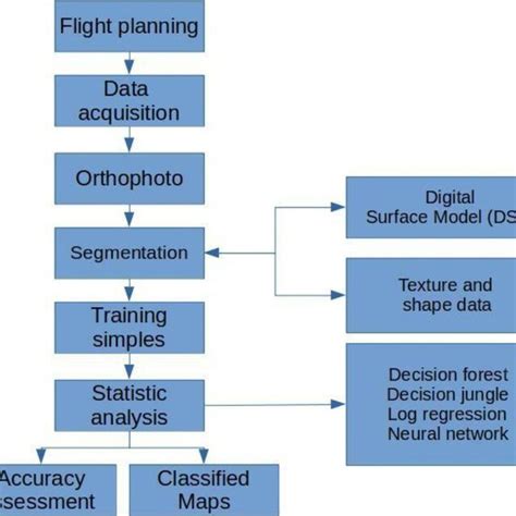 Schematic Steps Of The Methodology Download Scientific Diagram