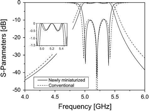 Simulated Responses Of Conventional Coupled Line Filter And When New