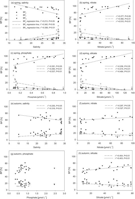 Relationship Of BP With Environmental Variables In The PRE In Spring Download Scientific