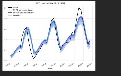 Temporal Fusion Transformer A Primer On Deep Forecasting In Python