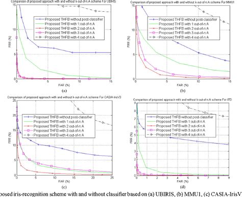 Figure 9 From Half Iris Feature Extraction And Recognition Using A New Class Of Biorthogonal