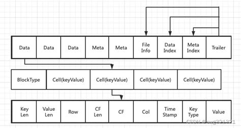 Hbase架构与存储组件结构与功能hbase存储结构 Csdn博客 Hbase架构与存储组件结构与功能hbase存储结构 Csdn博客