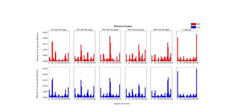 The Effect Of The Colour Singleton Distractor On The Scan Path Of The Download Scientific