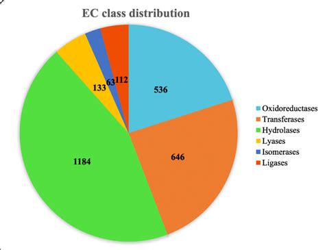 Enzyme Code Ec Class Distributions In The Genome Of Phomopsis Download Scientific Diagram