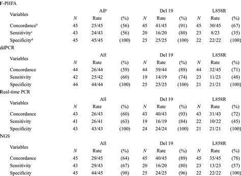 The Concordance Sensitivity And Specificity Of Activating Egfr Download Scientific Diagram