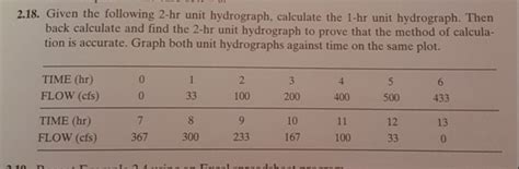 solved 2 18 given the following 2 hr unit hydrograph