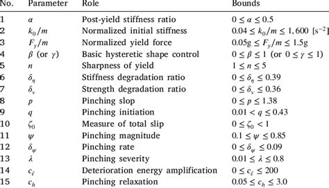 Summary Of The Model Parameters Roles And Bounds Download Scientific Diagram
