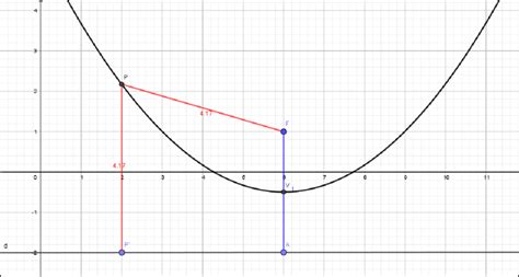 Definition Of The Parabola As A Geometric Locus Download Scientific Diagram