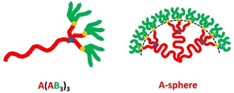 High Density Packing Of Spherical Microdomains From Aab33 Dendron Like Miktoarm Star Copolymer