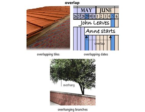 Overlap Verb Definition Pictures Pronunciation And Usage Notes Oxford Advanced American