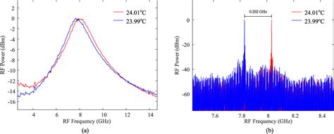 Figure 1 From Optoelectronic Oscillator Based Sensor Using An On Chip Sensing Probe Semantic