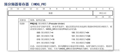 夜深人静学32系列12——iwdg独立看门狗 apm32上无法执行iwdt看门狗 csdn博客