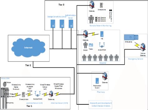 E Healthcare Architecture Overview Download Scientific Diagram