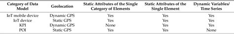 Table 1 From Automating Iot Data Ingestion Enabling Visual
