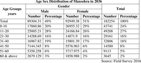 Age Sex Distribution Of Mansehra 2036 Download Scientific Diagram