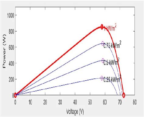 Figure 1 From Optimization Of Solar Energy Using Artificial Neural Network Controller Semantic
