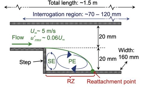Schematic Of The Combustor Test Section The Recirculation Zone Rz Is