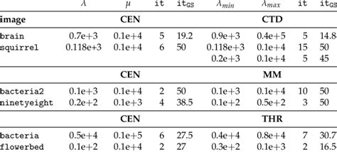 segmentation of six test images by the cen and spatially adaptive