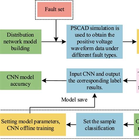 cnn fault identification process download scientific diagram