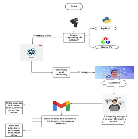 Github Yashgaherwar Intruder Detection And Automatic Email Alerting System Intruder Detection