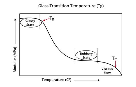 Why Glass Transition Temperature Matters In Electronic Encapsulation