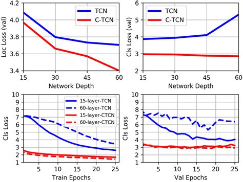 Localization Losses Top Left And Classification Losses Top Right Of Download Scientific