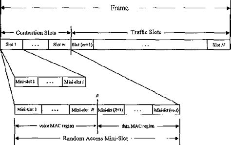 Figure 1 From An Intelligent Transmission Controller For Tdmaprma Wireless Multimedia