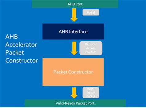 SoC Labs Accelerator Wrapper SoC Labs
