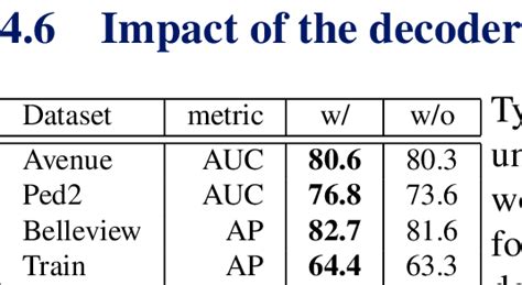 Comparison Of Anomaly Detection Ability Between The Proposed Model And