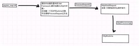 Asp Net 请求处理机制 CSDN博客