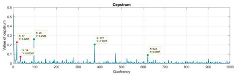 The Cepstrum A Guide To Processing