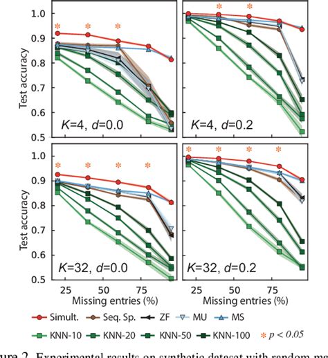 Figure 2 From Learning From Incomplete Features By Simultaneous Training Of Neural Networks And