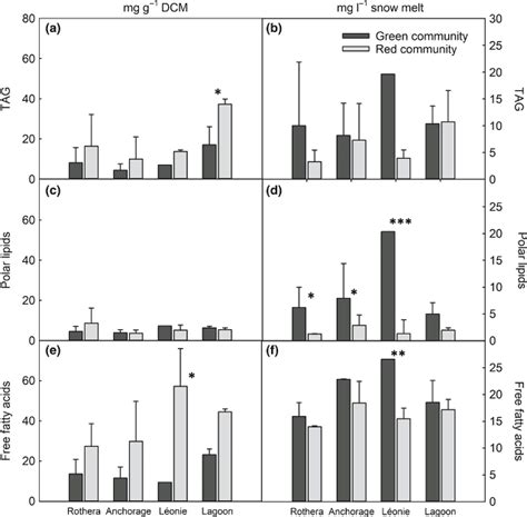 Snow Algae Communities In Antarctica Metabolic And Taxonomic