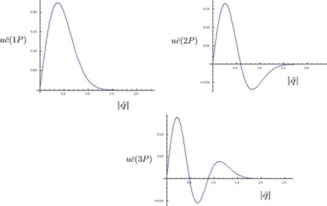 Plots Of Radial Wave Functions ϕa−q̂documentclass 12pt Minimal