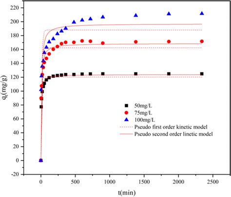 Adsorption Kinetics With Pseudo First Order And Pseudo Second Order
