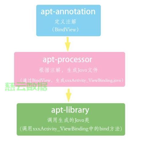 android将 viewbinding封装到baseactivity基类中（java版） 技术分享 云服务器