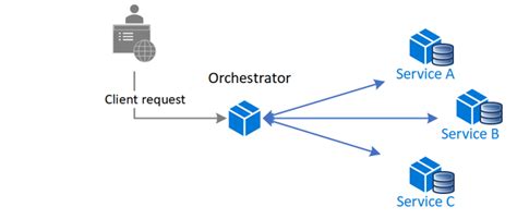 Distributed Transaction Using Saga Pattern Rabbitmq And Core