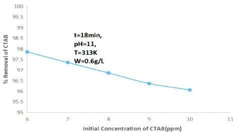 Effect Of Intial Concentration On Removal Of Ctab Download
