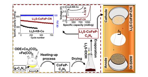 Nanostructured Li2s Cathodes For Silicon Sulfur Batteries Acs Applied