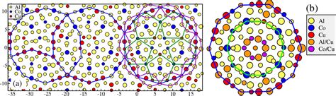 Figure 6 From Simulated Structure And Thermodynamics Of Decagonal Al Co Cu Quasicrystals