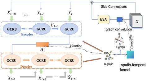 Traffic Forecasting Model With Spatio Temporal Kernel