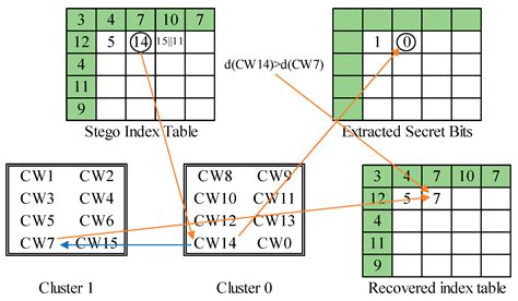 Future Internet Free Full Text Two Layer Reversible Data Hiding For
