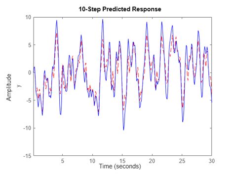 Predict Predict Identified Model K Step Ahead Output MATLAB