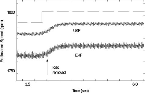 Induction Motor Rotor Speed Estimated Experimentally By Ekf And Ukf Download Scientific Diagram