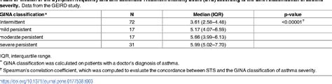 Figure 1 From Assessment Of Asthma Severity In Adults With Ever Asthma
