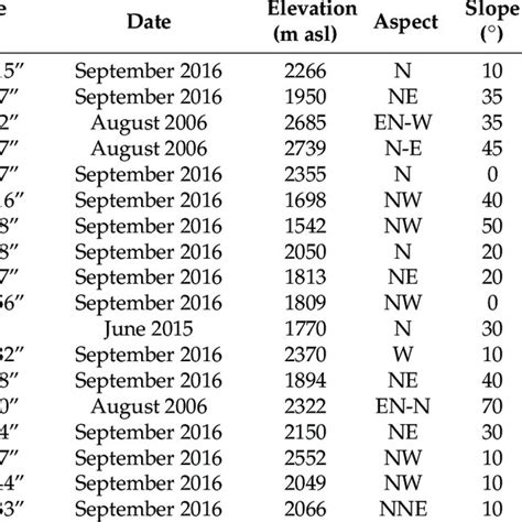 Descriptive Statistics Of The Standard Tree Ring Chronologies